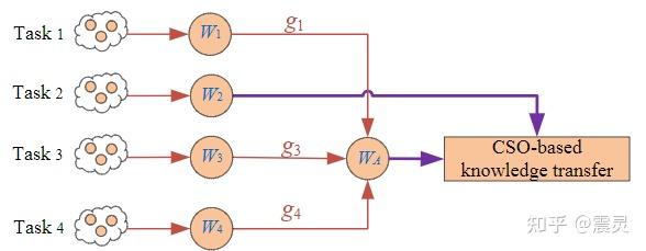 【论文解析】TEVC 2023 基于进化多任务算法的高维特征选择算法 - 知乎