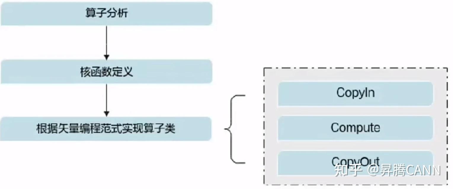 3天上手ascend C编程 Day2 通过ascend C编程范式实现一个算子实例 知乎