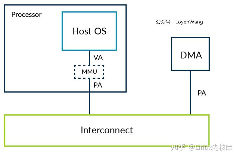 深入分析Linux虚拟化KVM-Qemu之ARMv8虚拟化 - 知乎