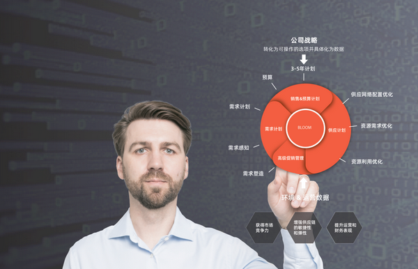 “云上” FuturMaster 如何为企业做的更多？ - 知乎