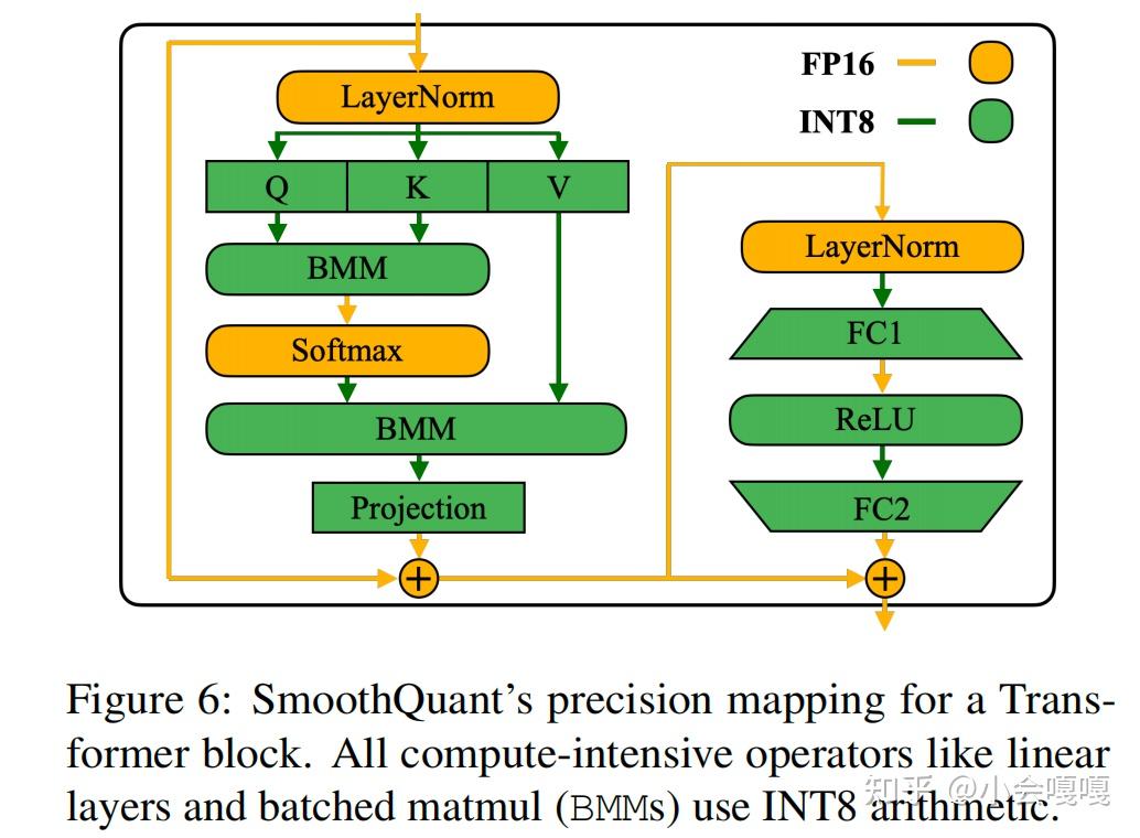 SmoothQuant 论文解析 - 知乎