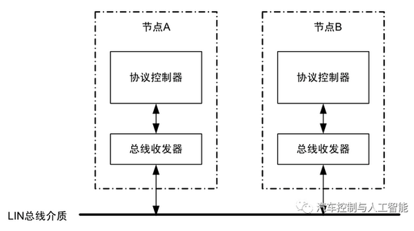 一文看懂LIN总线 - 知乎