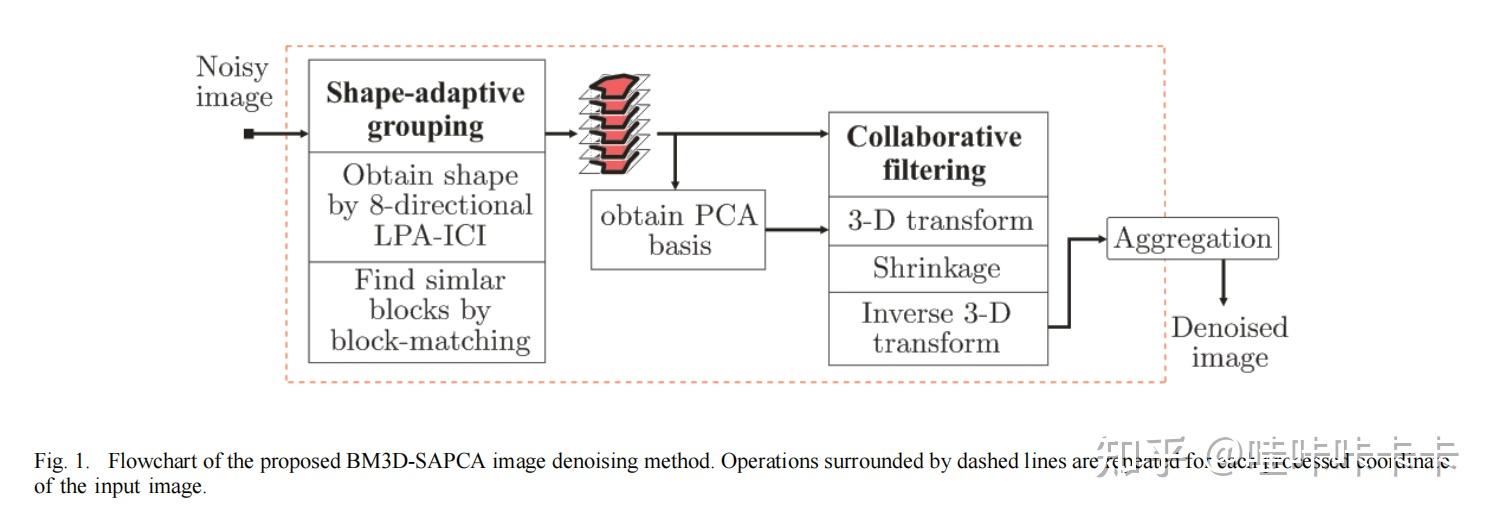 BM3D Image Denoising with Shape-Adaptive Principal Component Analysis - 知乎