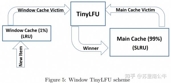 TinyLFU cache 替换算法设计纲要 - 知乎