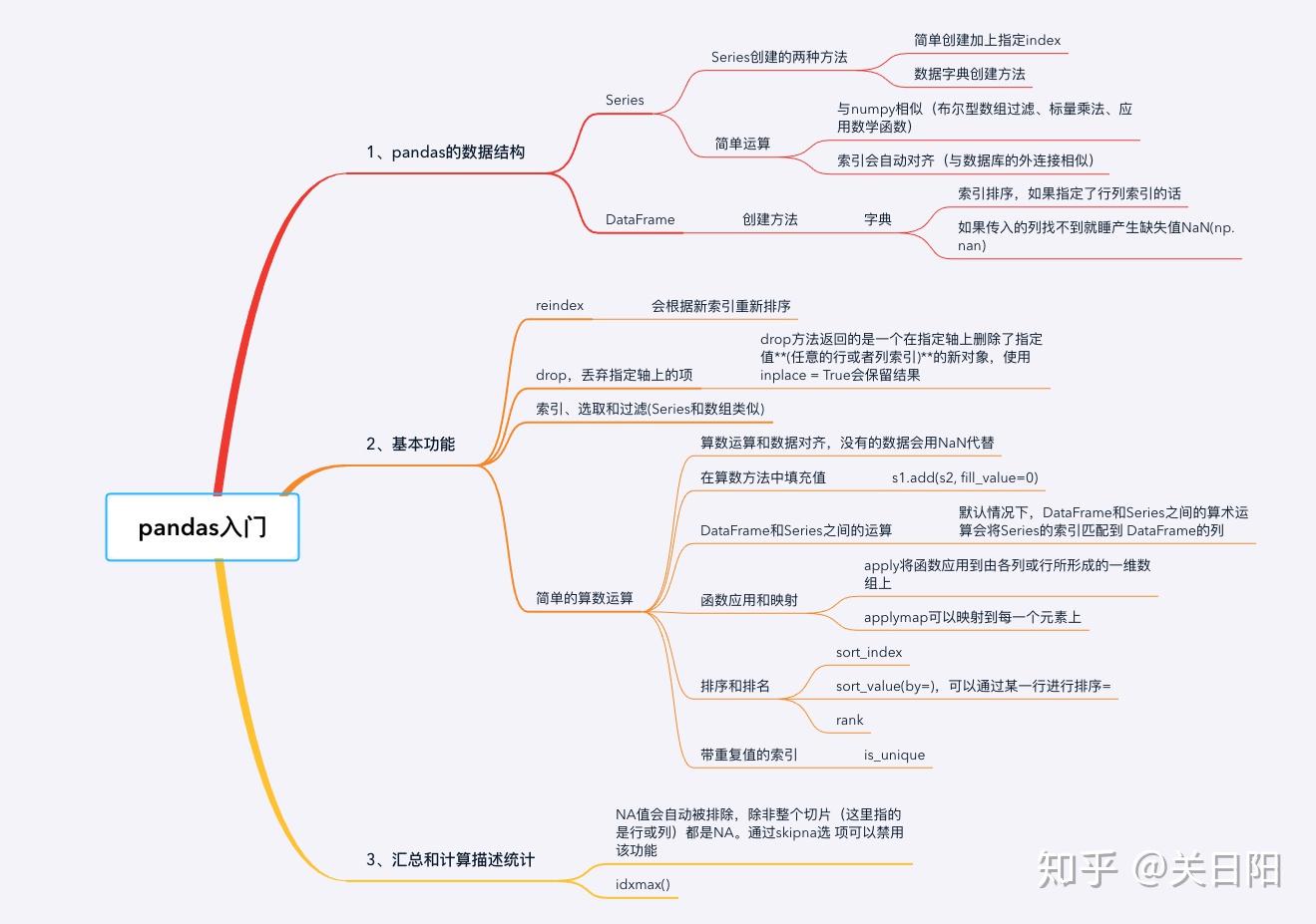 Python学习笔记(2)— Pandas入门 知乎