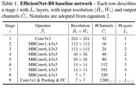 Resnet VS. EfficientNet：主干网络发展速览 - 知乎