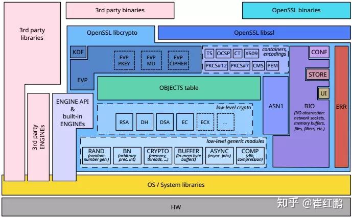 OpenSSL/GmSSL 动态引擎 - 知乎 OpenSSL/GmSSL 动态引擎 - 知乎