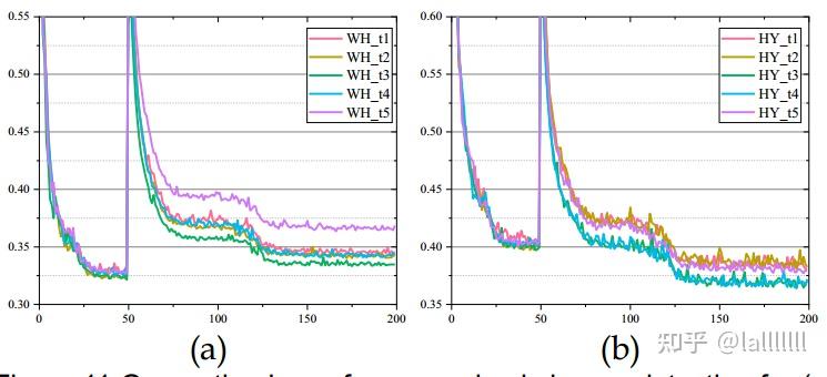 FCD-GAN:具有生成对抗网络的全卷积变化检测框架，用于无监督、弱监督和区域监督变化检测 - 知乎