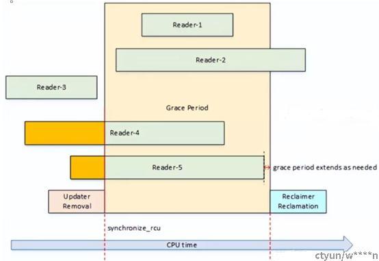 RCU原理介绍 - 知乎