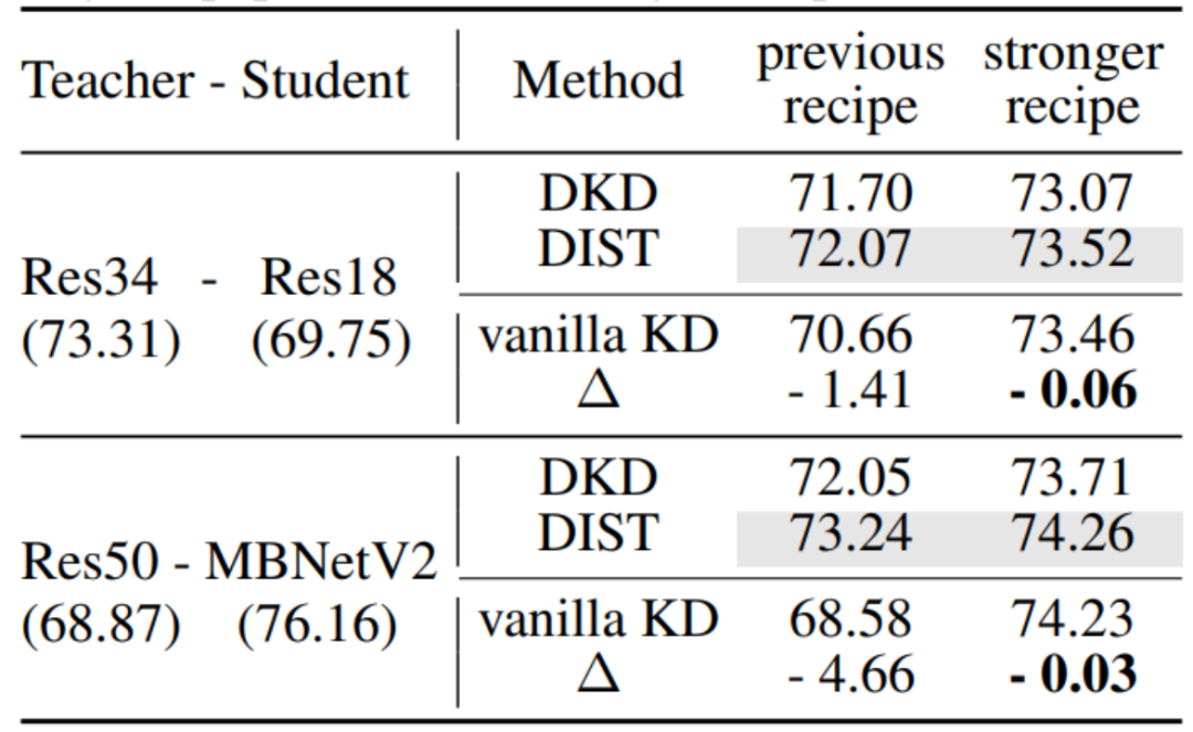 VanillaKD | 简单而强大, 对原始知识蒸馏方法的再审视 - 知乎