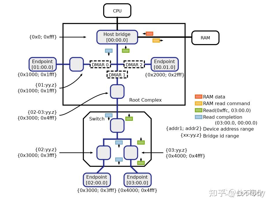 深入了解iommu系列一：iommu硬件架构和驱动初始化 - 知乎