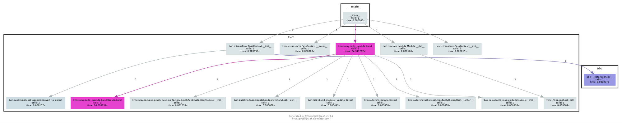 TVM系列「五」TVM整体架构及其代码生成 - 知乎