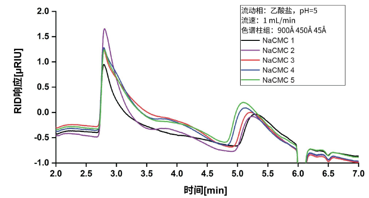 离子相互作用分子量结果不稳定？以NaCMC为例展示APC方法开发流程 - 知乎