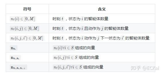 多智能体强化学习入门（七）——AC for CDec-POMDP 大规模规划学习算法 - 知乎