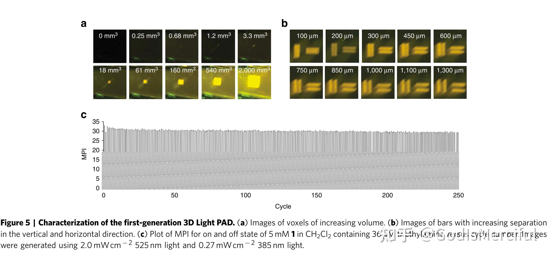 论文整理: A volumetric three-dimensional digital light photoactivatable dye ...