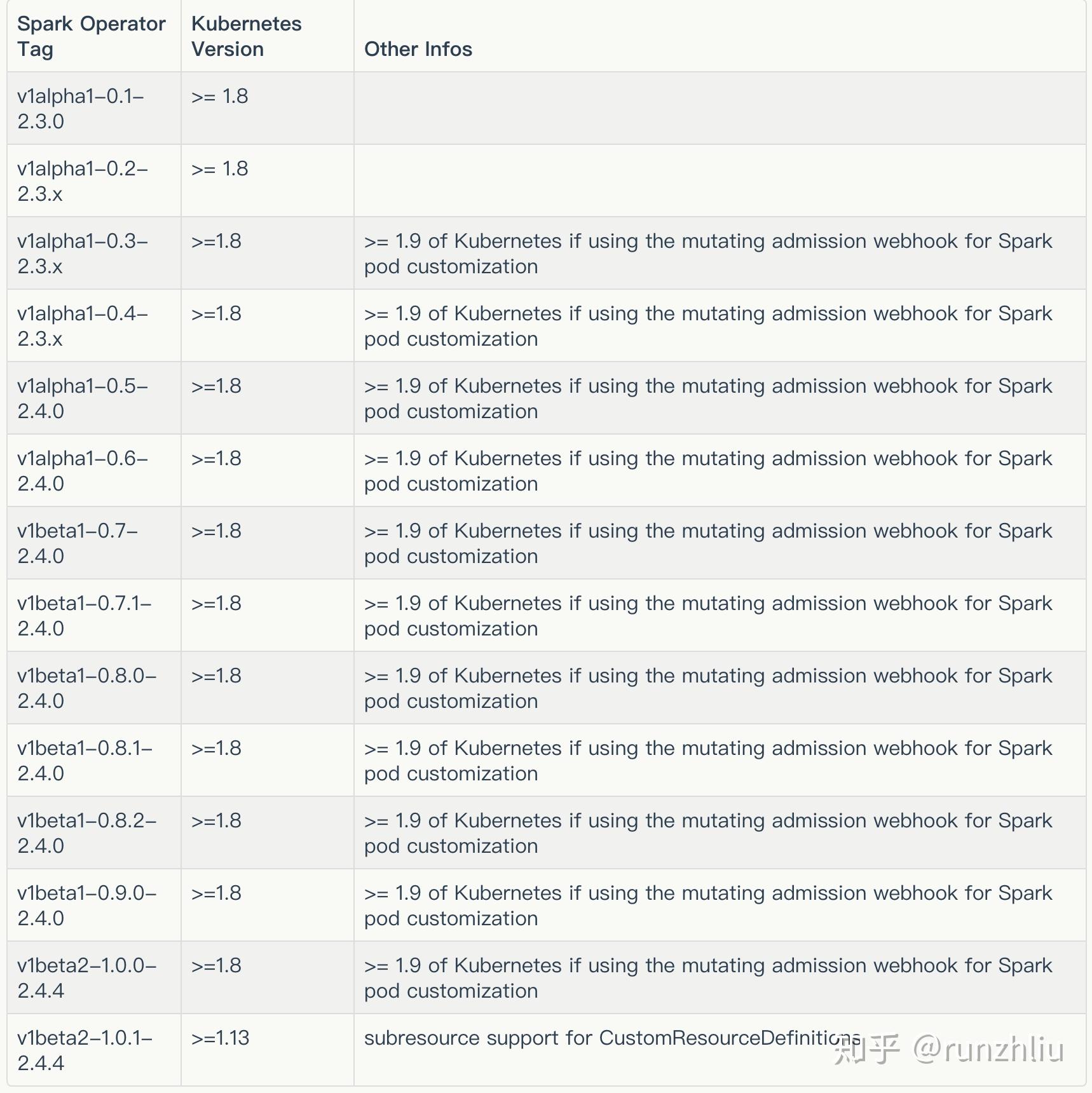 Spark Operator 的编译和部署 - 知乎