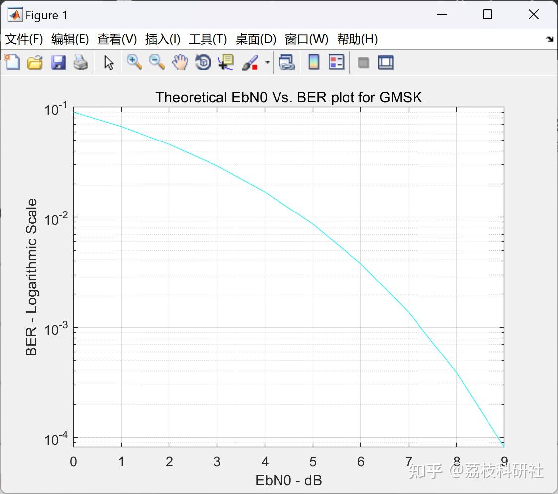 【GMSK和8PSK调制解调器】GSM和EDGE网络调制方案（GMSK和8PSK）的模拟（Matlab代码实现） - 知乎