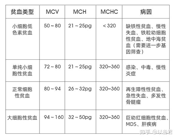 《贫血的分类及诊断，如何看血常规报告？》 - 知乎