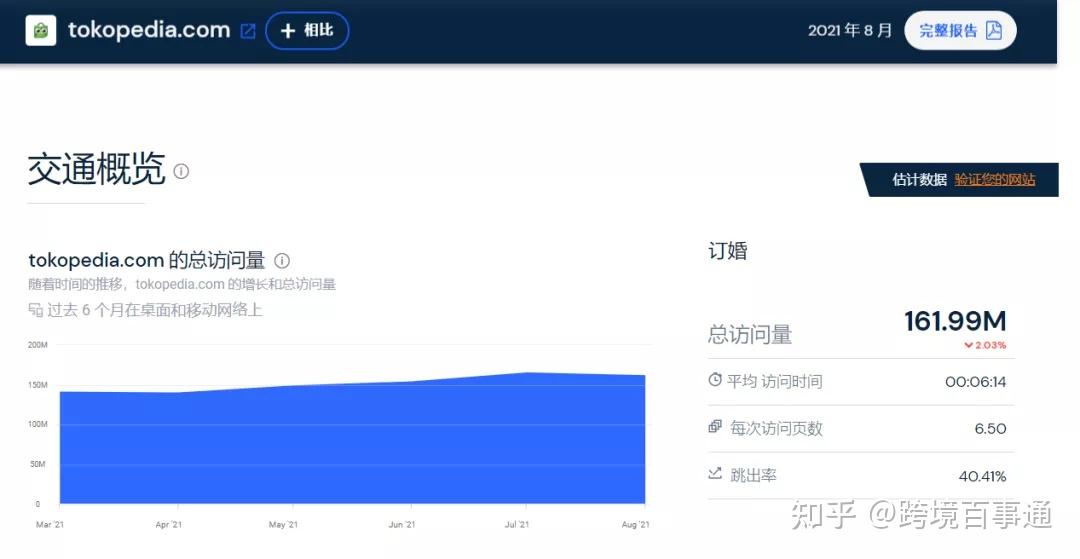 印尼Tokopedia超过Shopee登顶.印尼五大电商。 - 知乎