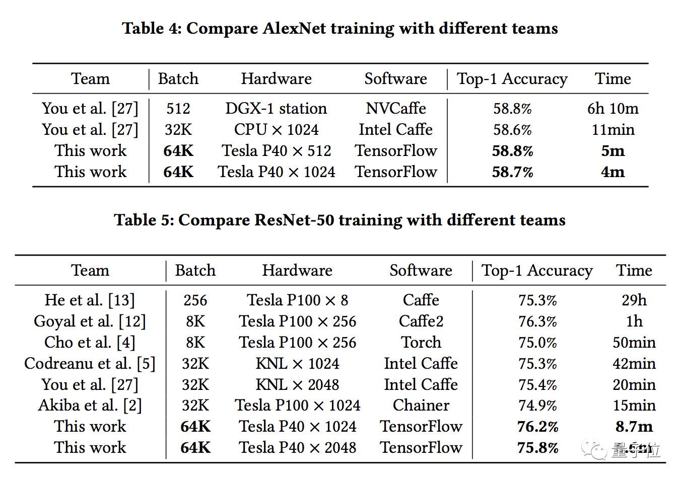 40美元18分钟训练整个ImageNet！人人可实现 - 知乎