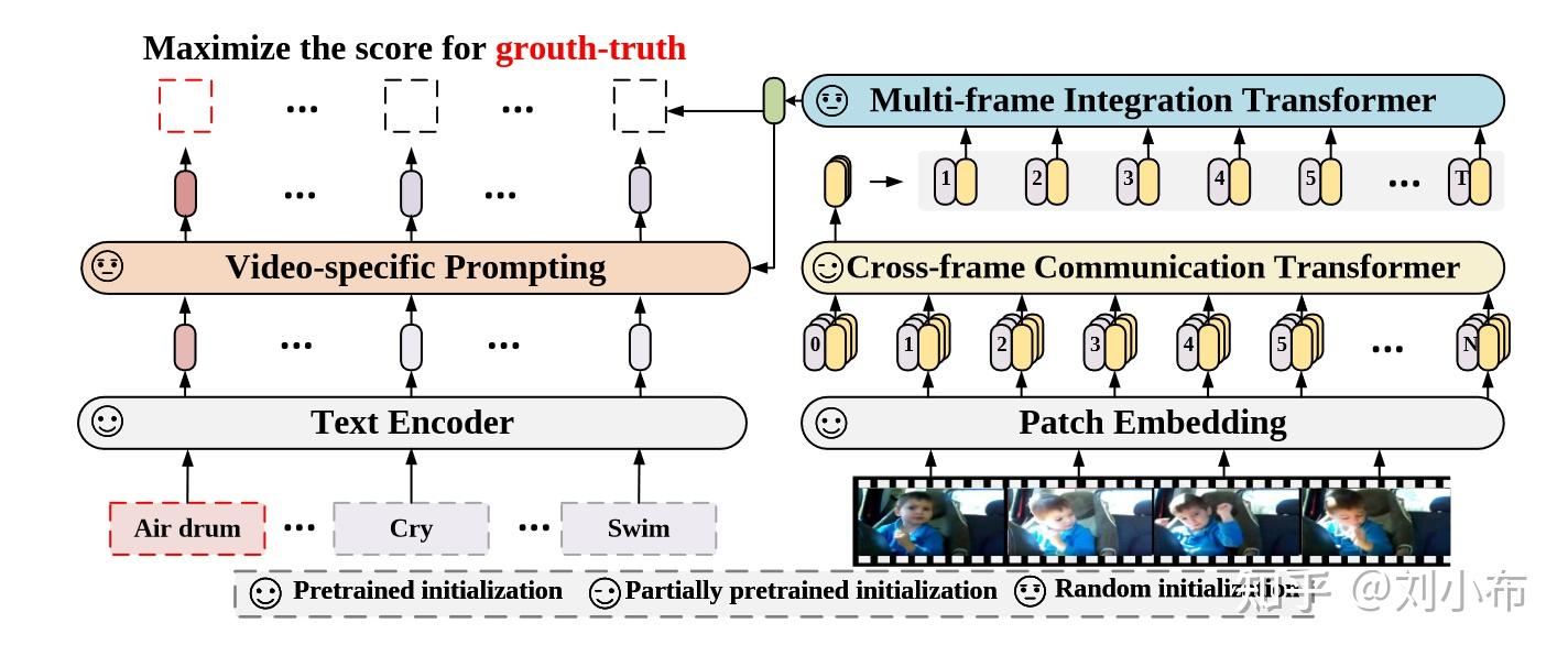 [论文阅读] Expanding Language-Image Pretrained Models for General Video Recognition. (ECCV 2022) - 知乎