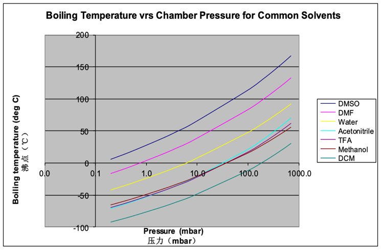方案分享 | DMF一类的高沸点溶剂该如何去除？ - 知乎