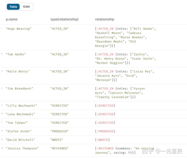 Neo4j - 120 Movie Graph - 知乎