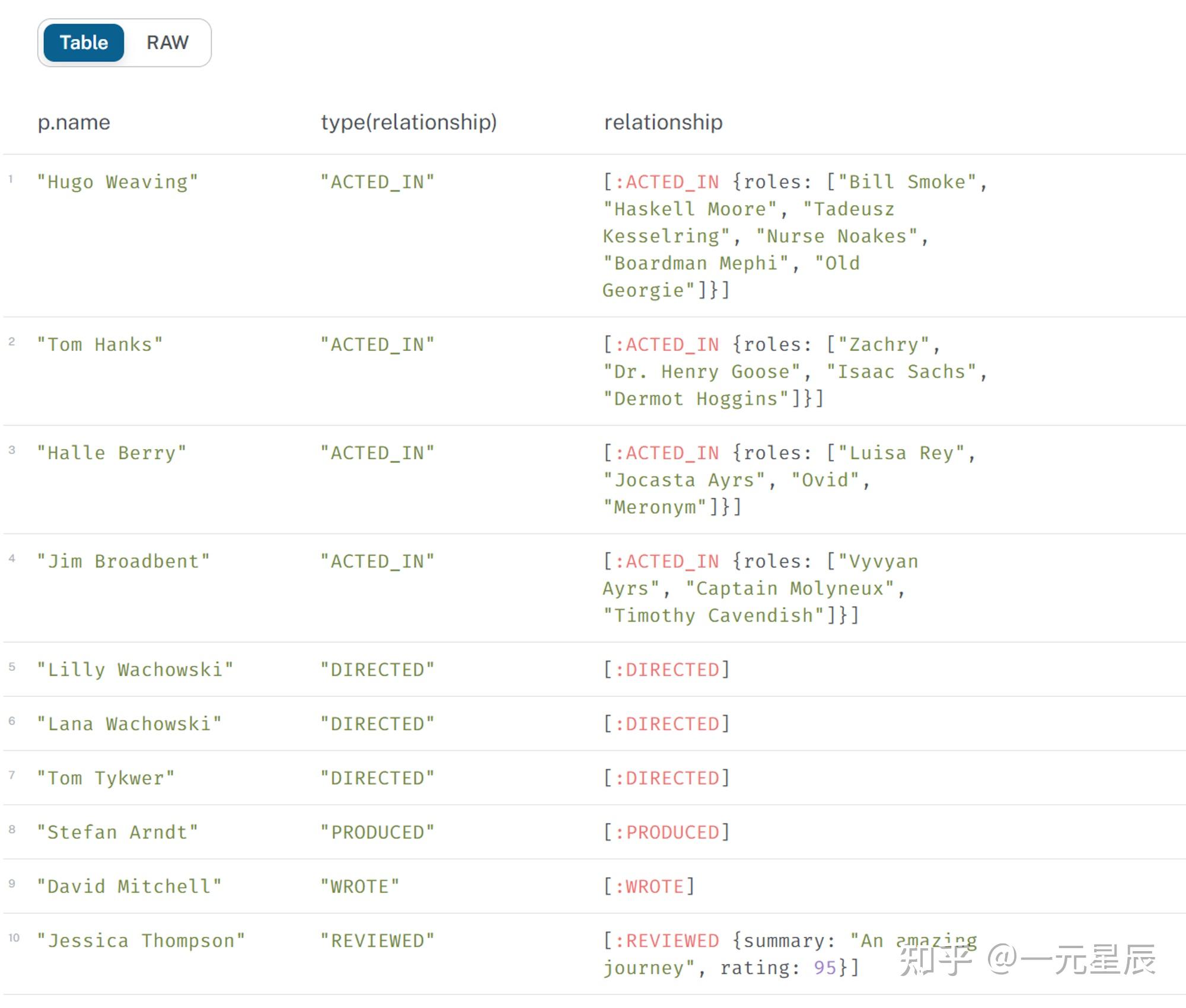 Neo4j - 120 Movie Graph - 知乎