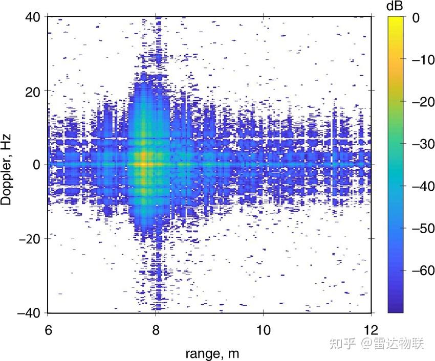 实战：在 MATLAB 中绘制 Range-Doppler 图 - 知乎