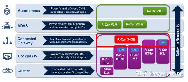 自动驾驶计算&域控平台-Renesas - 知乎