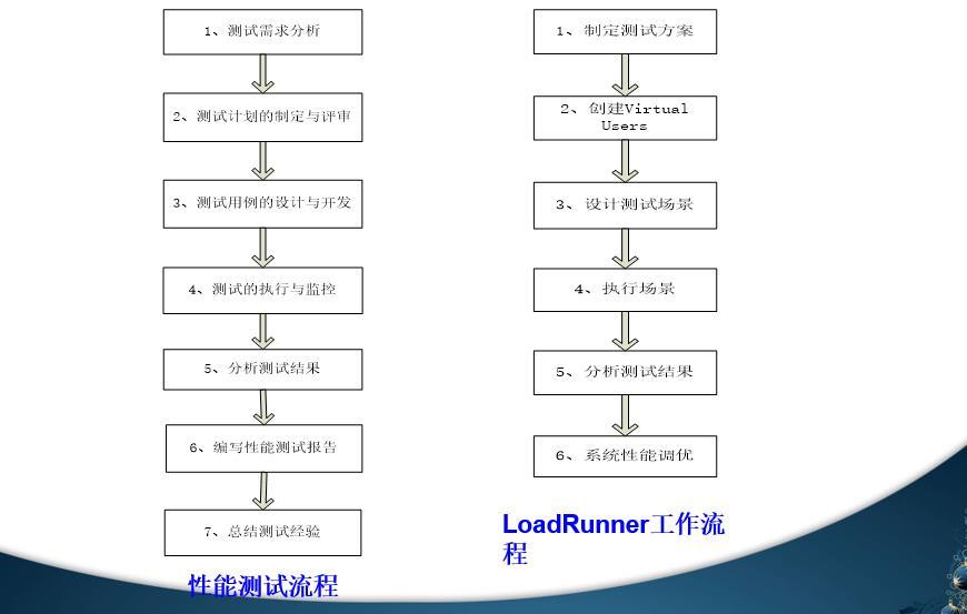 LoadRunner性能测试 - 知乎