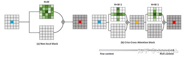论文推荐：CCNet用于语义分割的交叉注意力 - 知乎