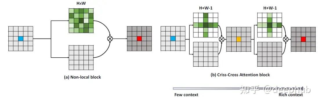 论文推荐：CCNet用于语义分割的交叉注意力 - 知乎