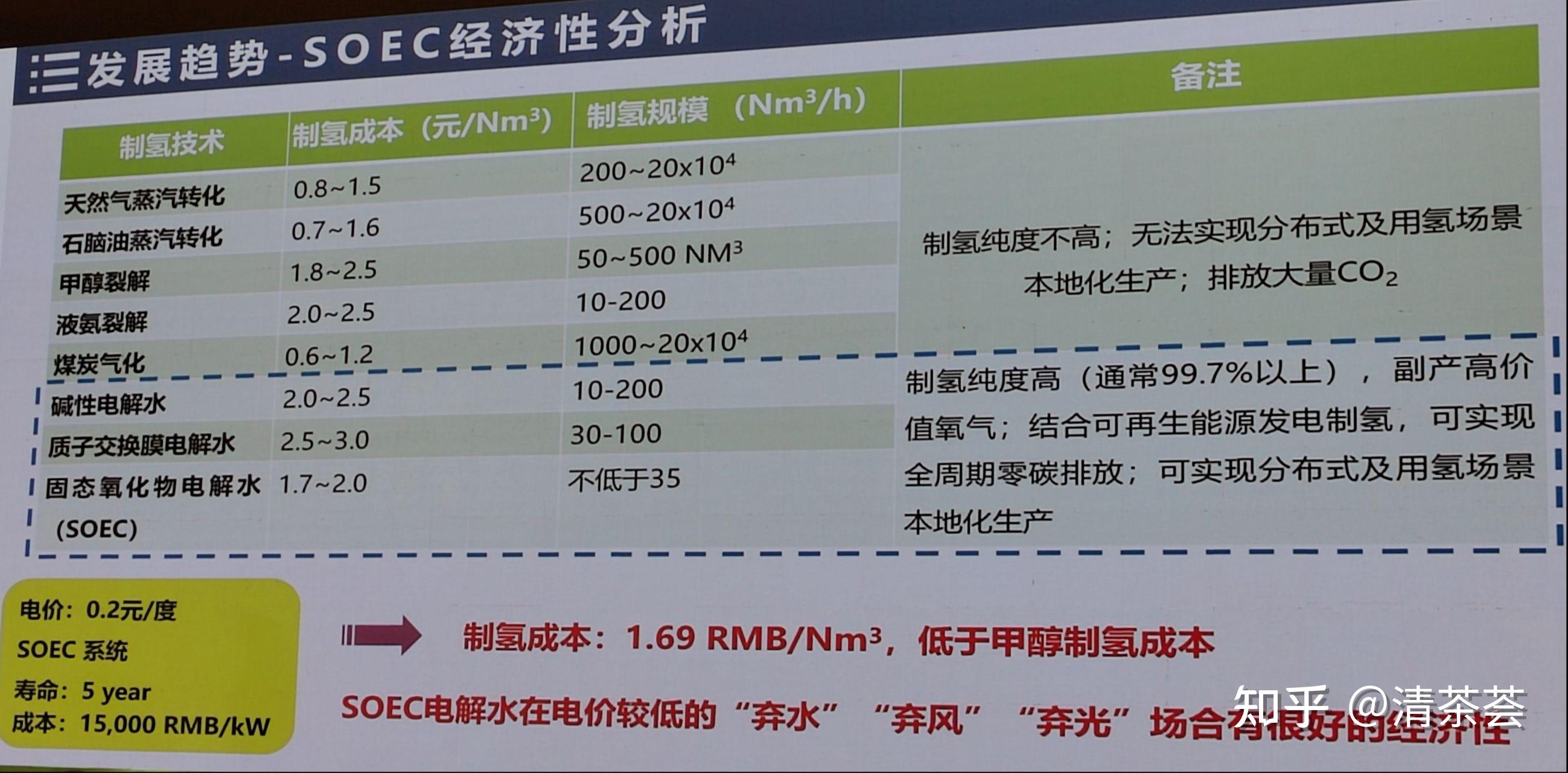 势银绿氢产业大会 live 9 ～SOEC - 知乎