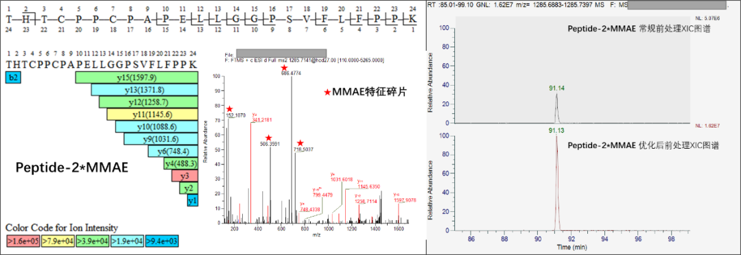 15-曜享干货 | ADC药物质量研究系列（二）LC-MS/MS平台支持ADC药物偶联位点异质性深入表征 - 知乎