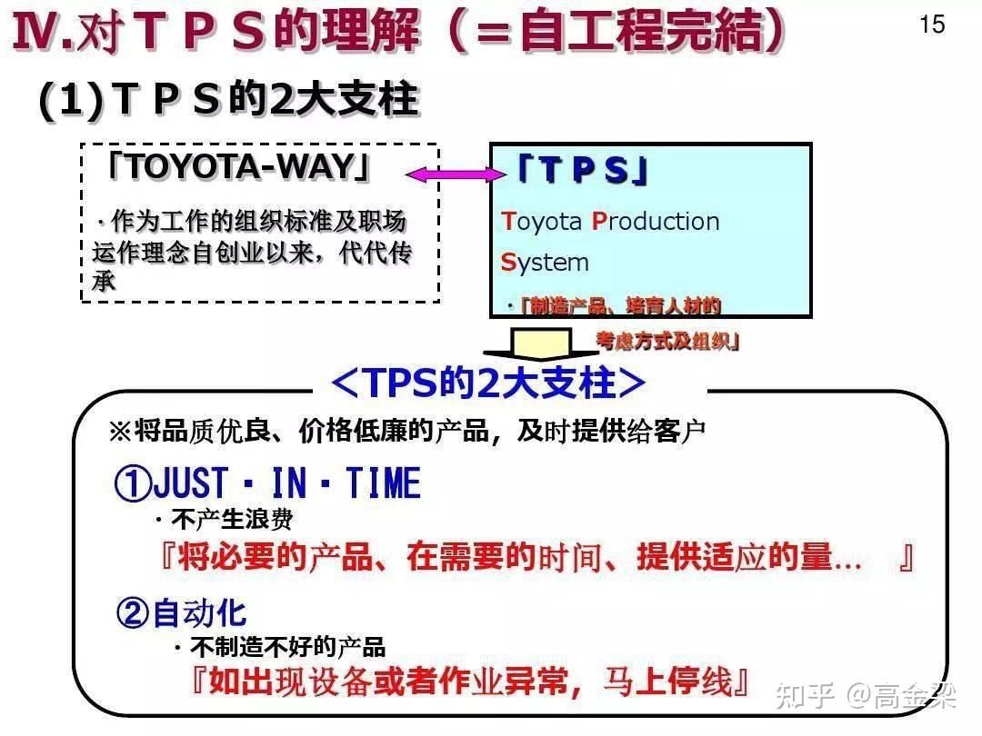 丰田之道（TOYOTA-WAY）及TPS的根本，专业人士都懂的！ - 知乎