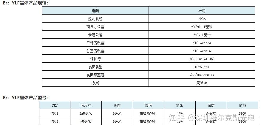 Er:YAG，Er:YLF，Er:KYW晶体介绍，低声子频率，提高了发光量子效率 - 知乎