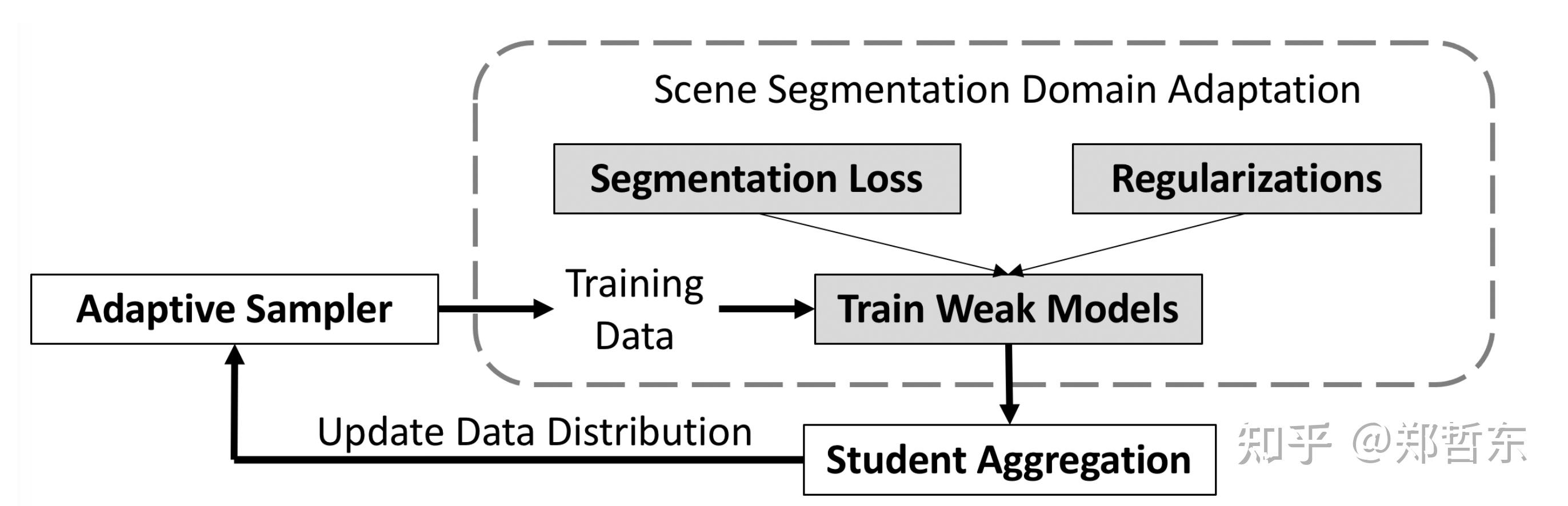 TIP2022｜领域迁移Adaboost，让模型“选择”学哪些数据！ - 知乎