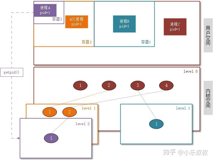Pid Namespace 原理与源码分析 - 知乎