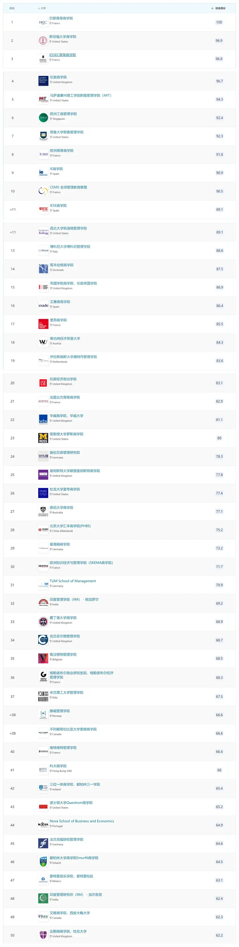 2025年QS全球商科硕士排名发布，香港高校表现如何？ - 知乎