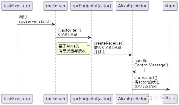 深入flink系列——集群RPC通信机制 - 知乎
