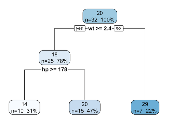 如何画出漂亮的决策树？ - 知乎