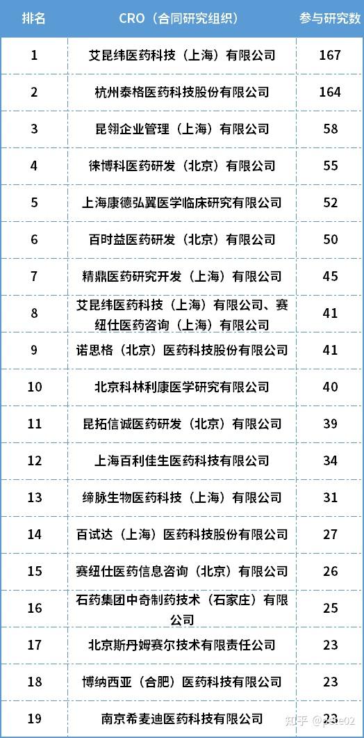 国内排名前列的临床研究cro公司 知乎