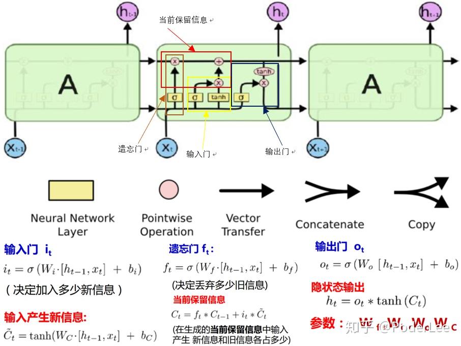 从RNN、LSTM到Encoder-Decoder框架、注意力机制、Transformer - 知乎