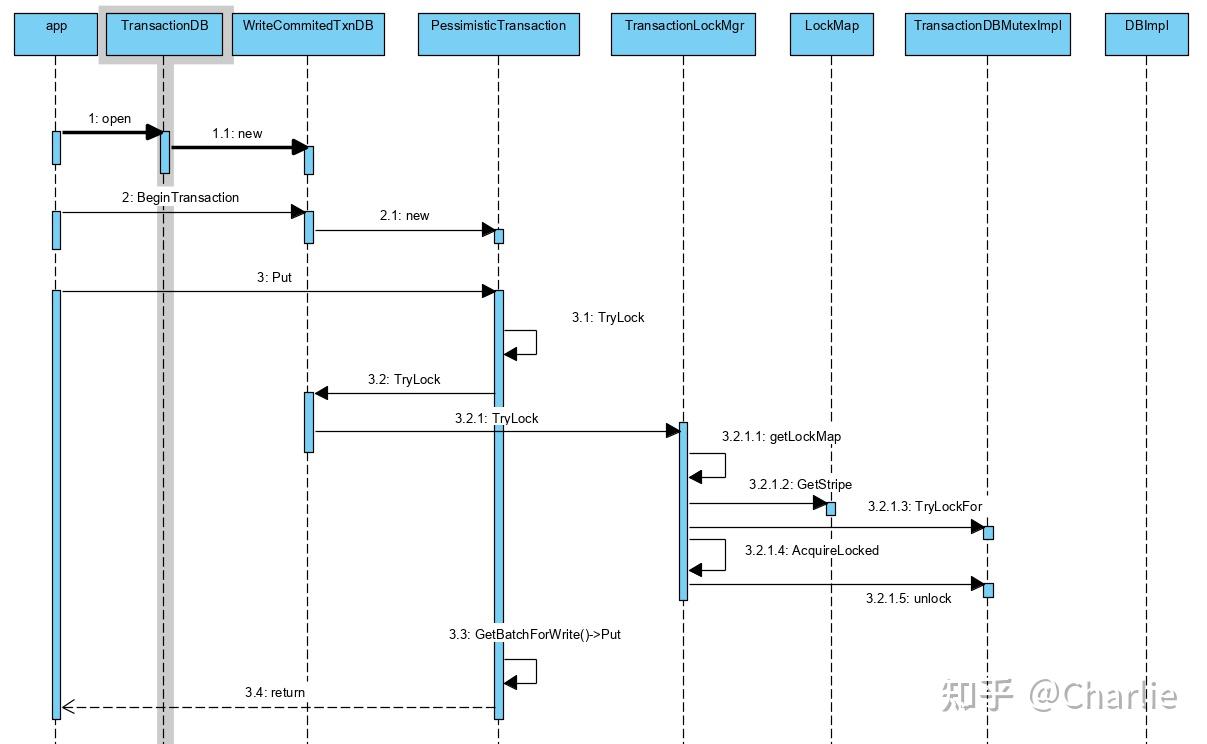 RocksDB事务的隔离性分析 - 知乎