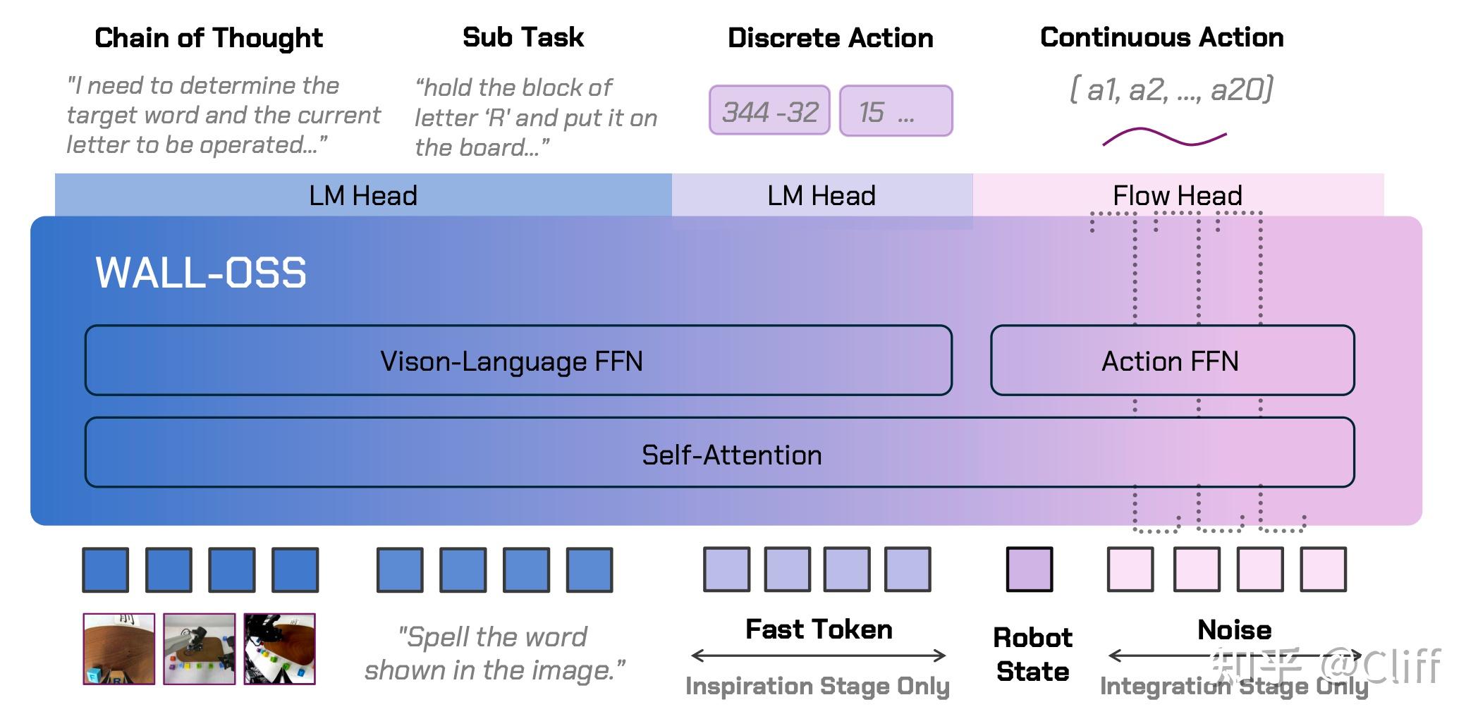 Wall-OSS：Igniting VLMs toward the Embodied Space - 知乎