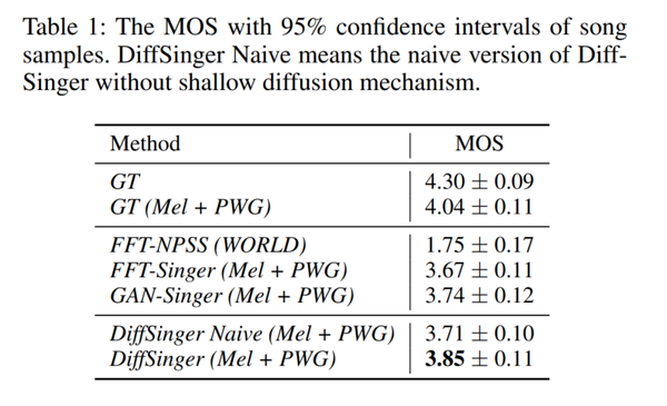 歌唱合成：基于概率扩散的歌唱合成声学模型DiffSinger - 知乎