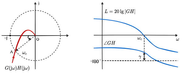自动控制原理 （五）： 频率域方法 - 知乎