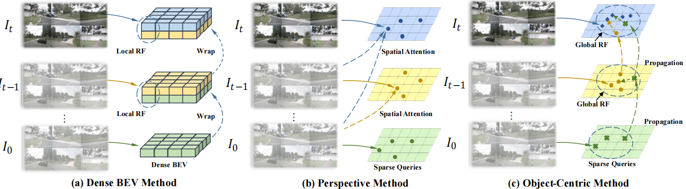 Exploring Object-Centric Temporal Modeling for Efficient Multi-View 3D Object Detection - 知乎
