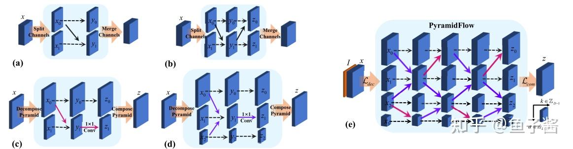 详解高分辨率缺陷异常定位新范式：PyramidFlow（CVPR 23） - 知乎